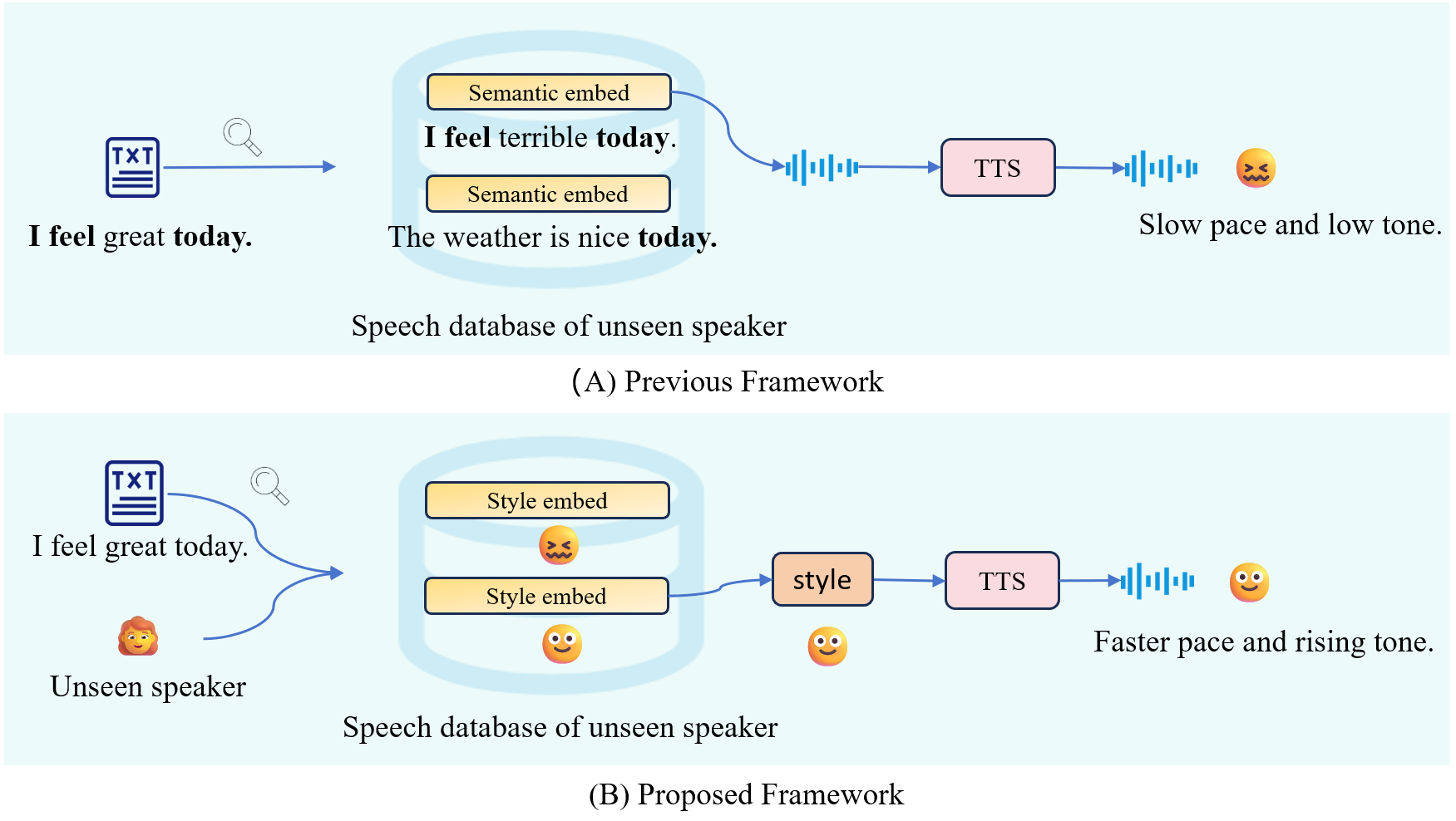 SA-RAS:Speaker-Aware Style Retrieval Augmented Generation for Expressive Zero-shot Text-to ...