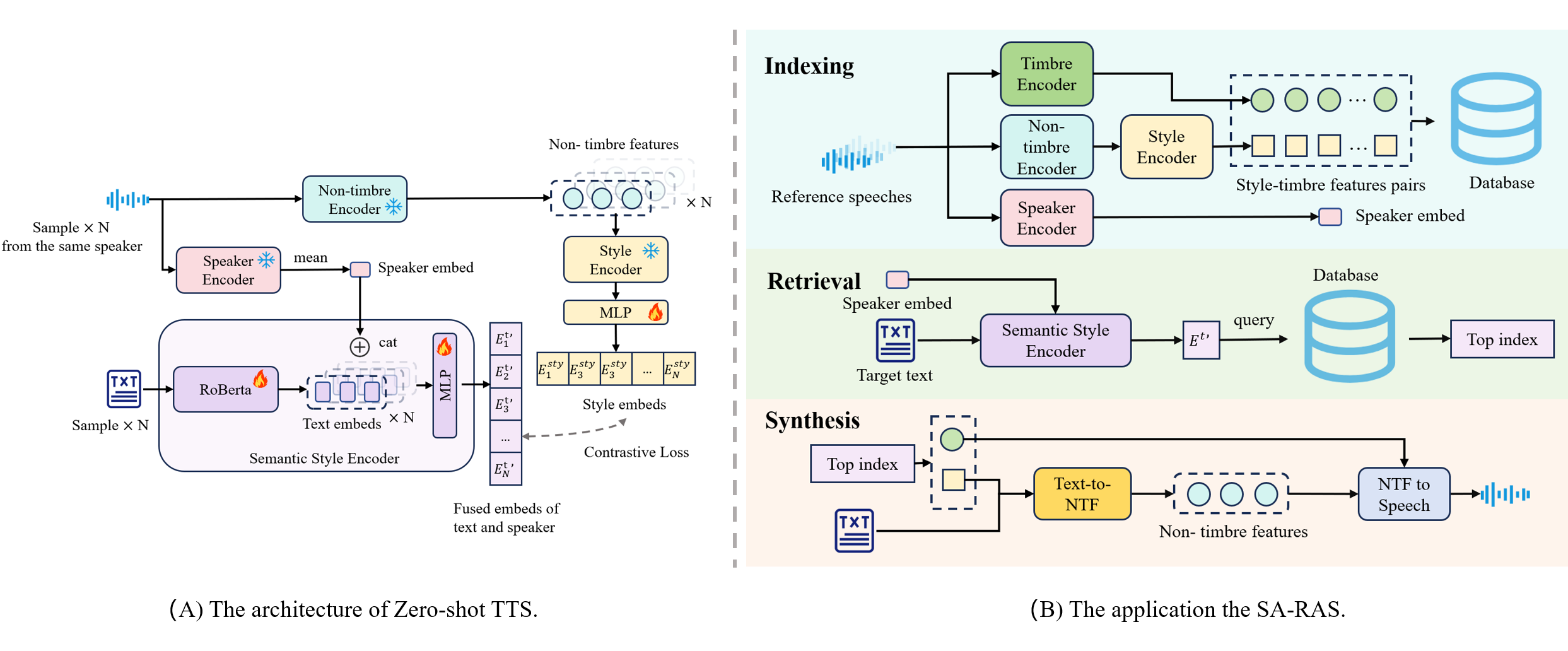 SA-RAS:Speaker-Aware Style Retrieval Augmented Generation for Expressive Zero-shot Text-to ...